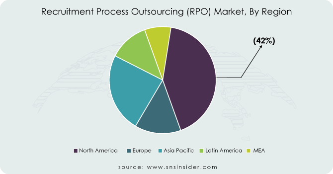 Recruitment Process Outsourcing Market Size, Share 2024-2032