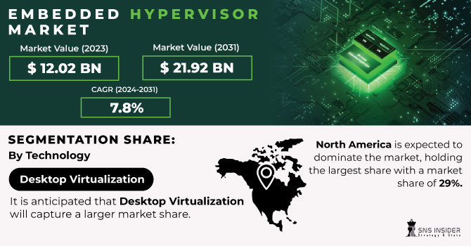 Embedded Hypervisor Market Size Share & Opportunities 2032