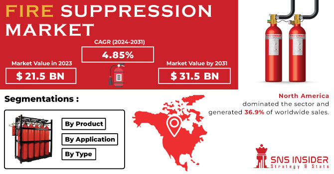 Fire Suppression Market Size, Industry Analysis & Share 2031