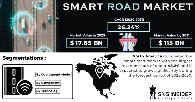 Smart Road Market Size Growth Trends Research Report 2031
