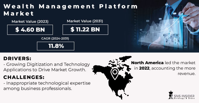 Wealth Management Platform Market Size, Trends & Share 2031