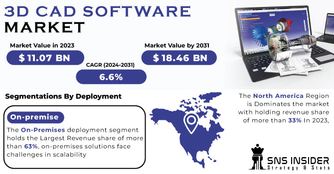 3D CAD Software Market Share, Trends, Size Report 2024-2031