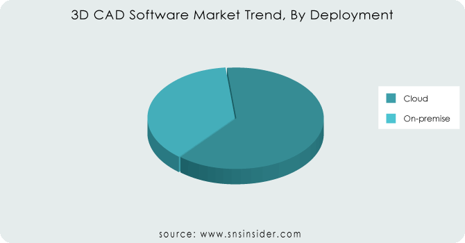 3D CAD Software Market Share, Trends, Size Report 2024-2031