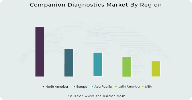 Companion Diagnostics Market Size & Global Growth, 2024-2031