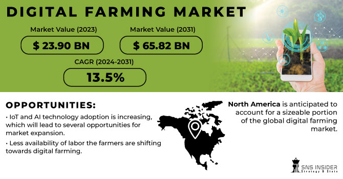 Digital Farming Market Size, Share & Growth Report 2031