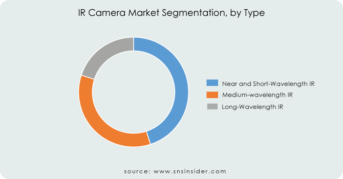 IR Camera Market Size, Share & Growth Report 2031