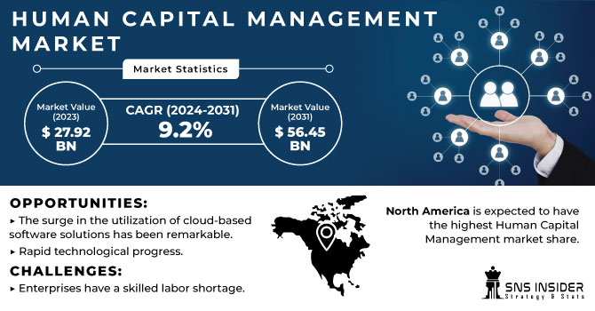 Human Capital Management Market Size & Global Solutions 2031