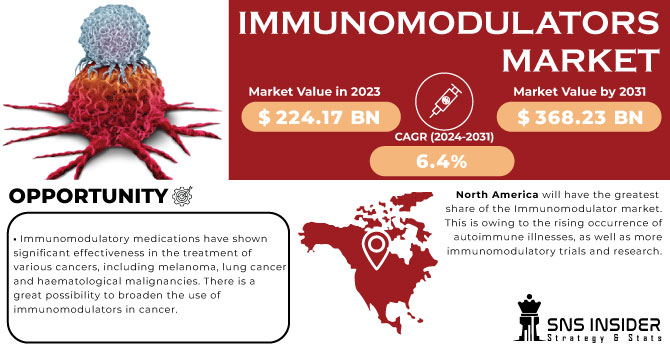 Immunomodulators Market Size, Global Growth & Forecast, 2031