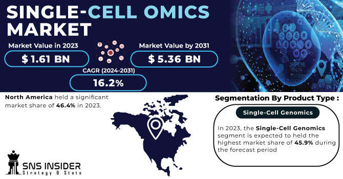 Single-cell Omics Market Size, Share & Growth Report 2031