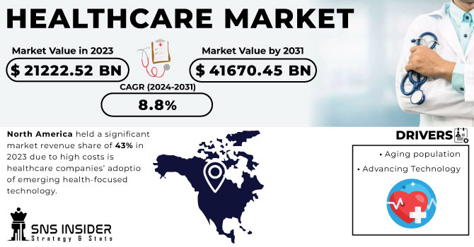 Healthcare Market Size, Share & Growth Report 2031