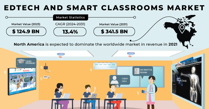 EdTech and Smart Classrooms Market Size, Share Report | 2031