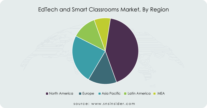 EdTech and Smart Classrooms Market Size, Share Report | 2031
