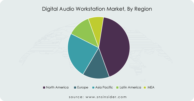 Digital Audio Workstation Market Share, & Size [2024-2031]
