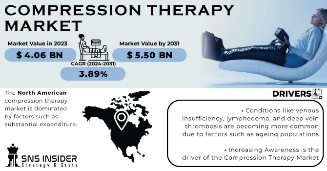 Compression Therapy Market Size & Global Analysis, 2024-2031