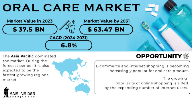 Oral Care Market Size, Growth, Share & Trends by [2024-2031]