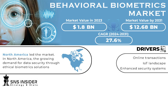 Behavioral Biometrics Market Size, Share, & Industry Growth