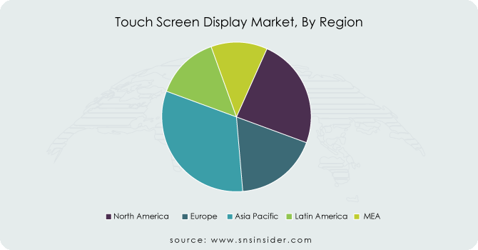 Touch Screen Display Market Share Growth Trends Report 2031