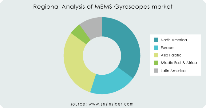 MEMS Gyroscopes Market Share Trends Research Report 2031