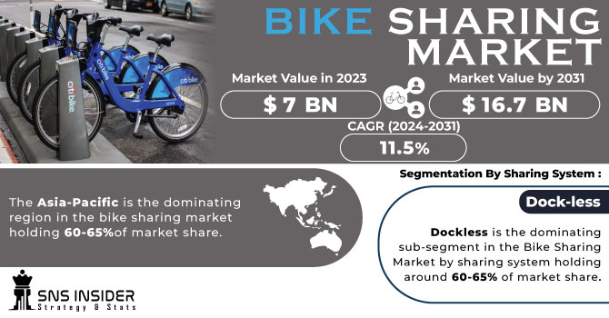 Bike Sharing Market Size Statistics, Share Analysis Forecast
