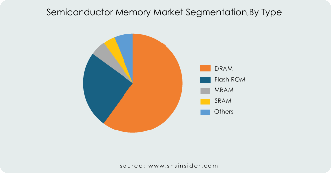 Semiconductor Memory Market Share Report Size Analysis 2031