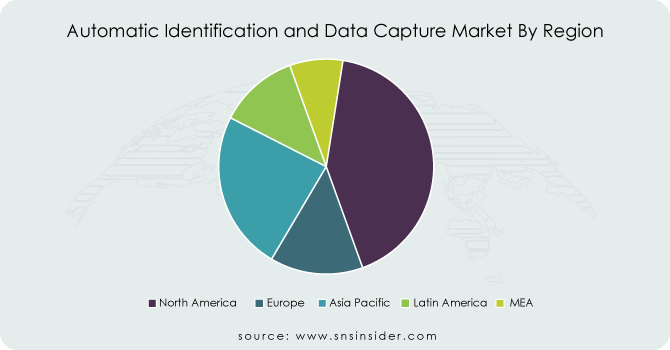 Automatic Identification and Data Capture Market Size | 2031