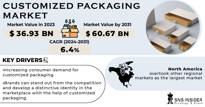 Customized Packaging Market