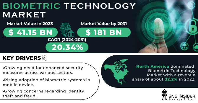 Biometric Technology Market Size, Share | Growth Report 2031