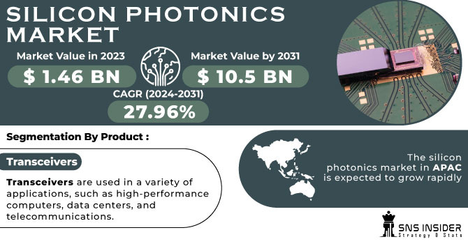 Silicon Photonics Market Share, Trends & Growth Report 2031