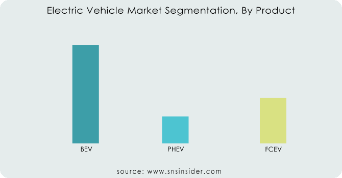 Electric Vehicle Market, Global Share Forecast Analysis 2031