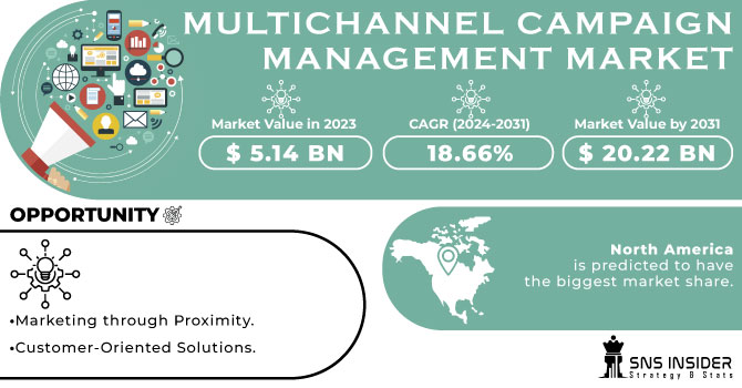 Multichannel Campaign Management Market Size, Share 2024-2031