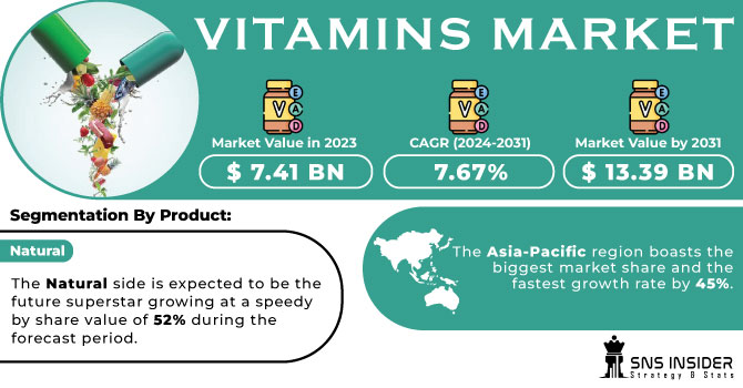 Vitamins Market Size, Share & Revenue Analysis [2024-2031]