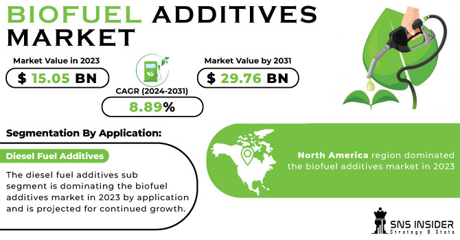Biofuel Additives Market Share Growth Analysis Report 2031