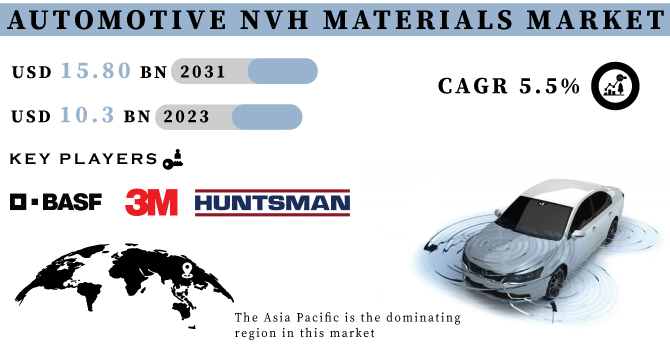 Automotive NVH materials Market Size COVID-19 Impact Report