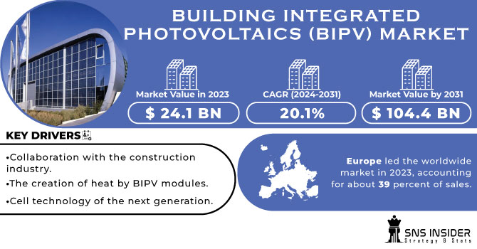 Building Integrated Photovoltaics [BIPV] Market Size, Trends