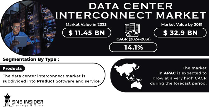 Data Center Interconnect Market Share Report & Growth 2031