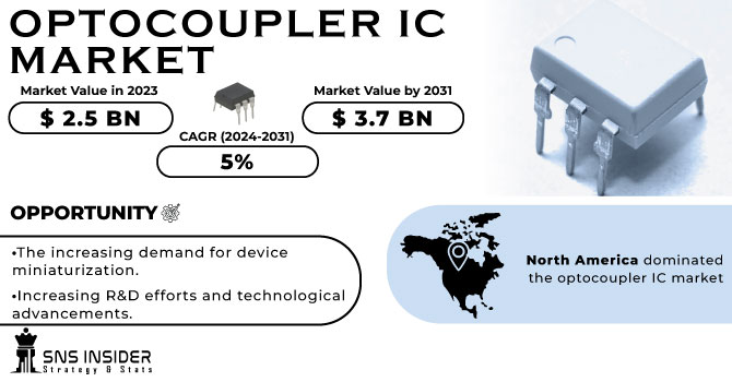 Optocoupler IC Market Size Share Trends Research Report 2032