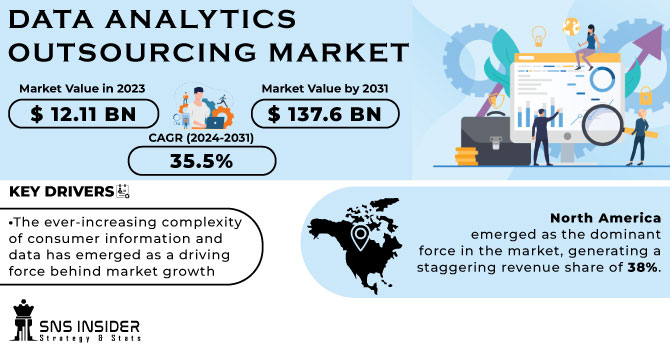 Data Analytics Outsourcing Market Size, Share & Growth, 2031