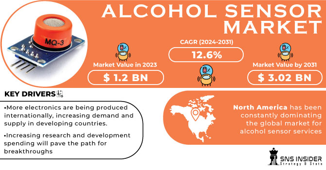 Alcohol Sensor Market Size, Share, Analysis & Forecast, 2032