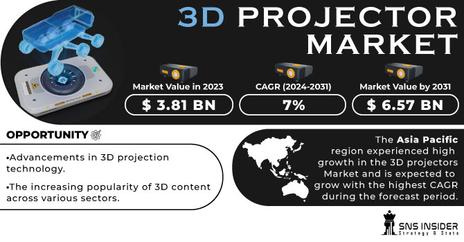 3D Projector Market Size, Trends & Growth Forecast 2032
