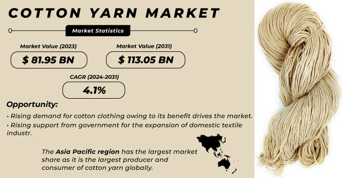 Cotton Yarn Market Size Demand Growth Share Forecast 2032
