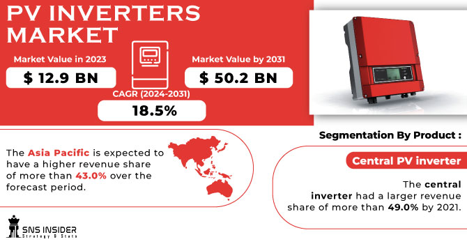 PV Inverters Market Size & Share | Analysis Report 2024-2031