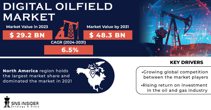 Digital Oilfield Market Size, Share & Growth Report 2031