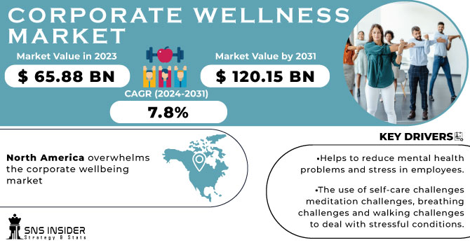 Corporate Wellness Market Size, Share, & Global Report, 2031