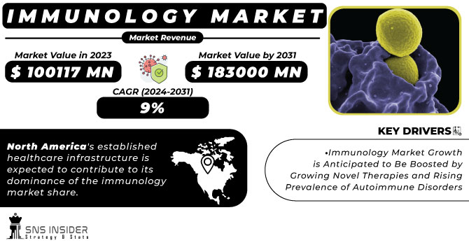 Immunology Market Size, Share & Industry Growth [2024-2032]