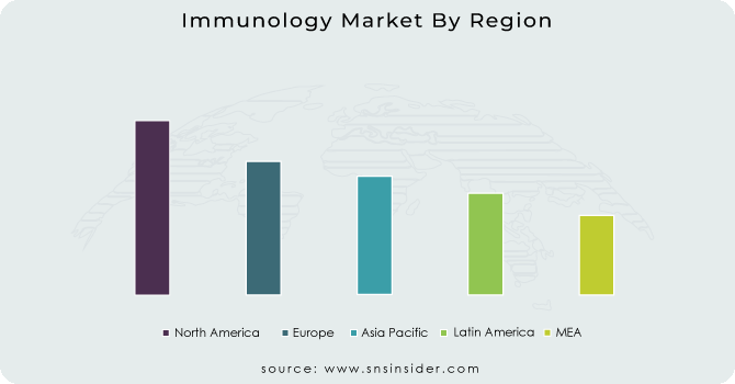 Immunology Market Size, Share & Industry Growth [2024-2032]