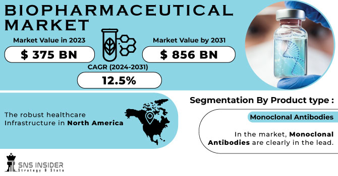 Biopharmaceutical Market Size, Share & Growth Report 2031