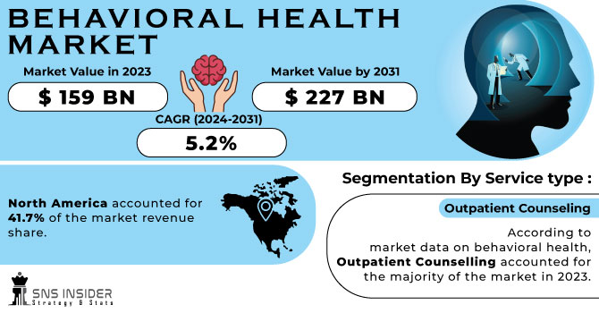 Behavioral Health Market Size, Growth Analysis & Forecast