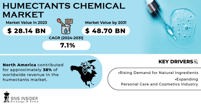 Humectants chemical Market Size Industry Share Analysis 2030
