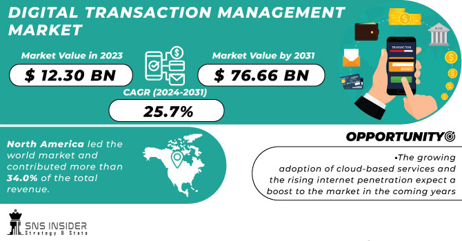 Digital Transaction Management Market Size & Demand Analysis