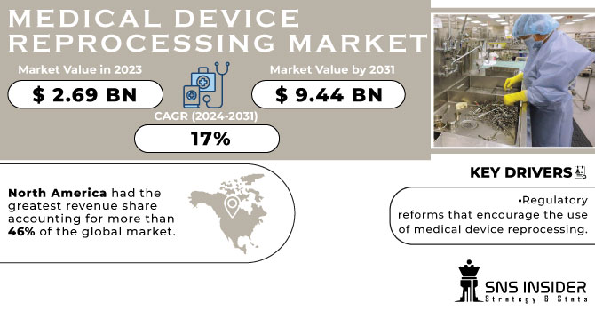 Medical Device Reprocessing Market Size & Share, Growth 2031